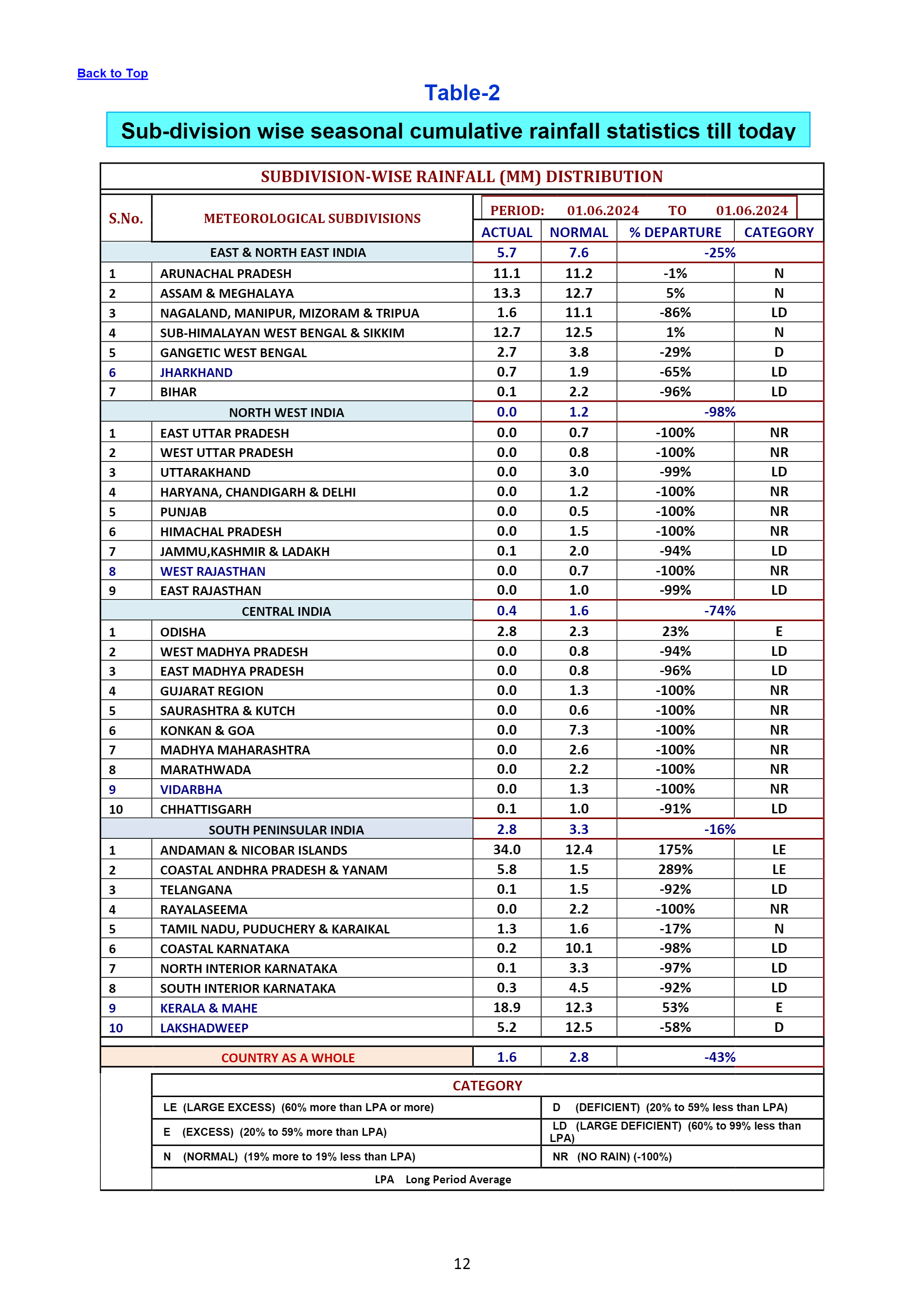Special Daily Weather Report